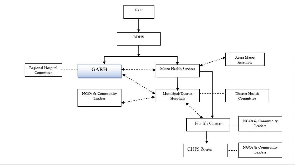 Governance Structure – Greater Accra Regional Hospital